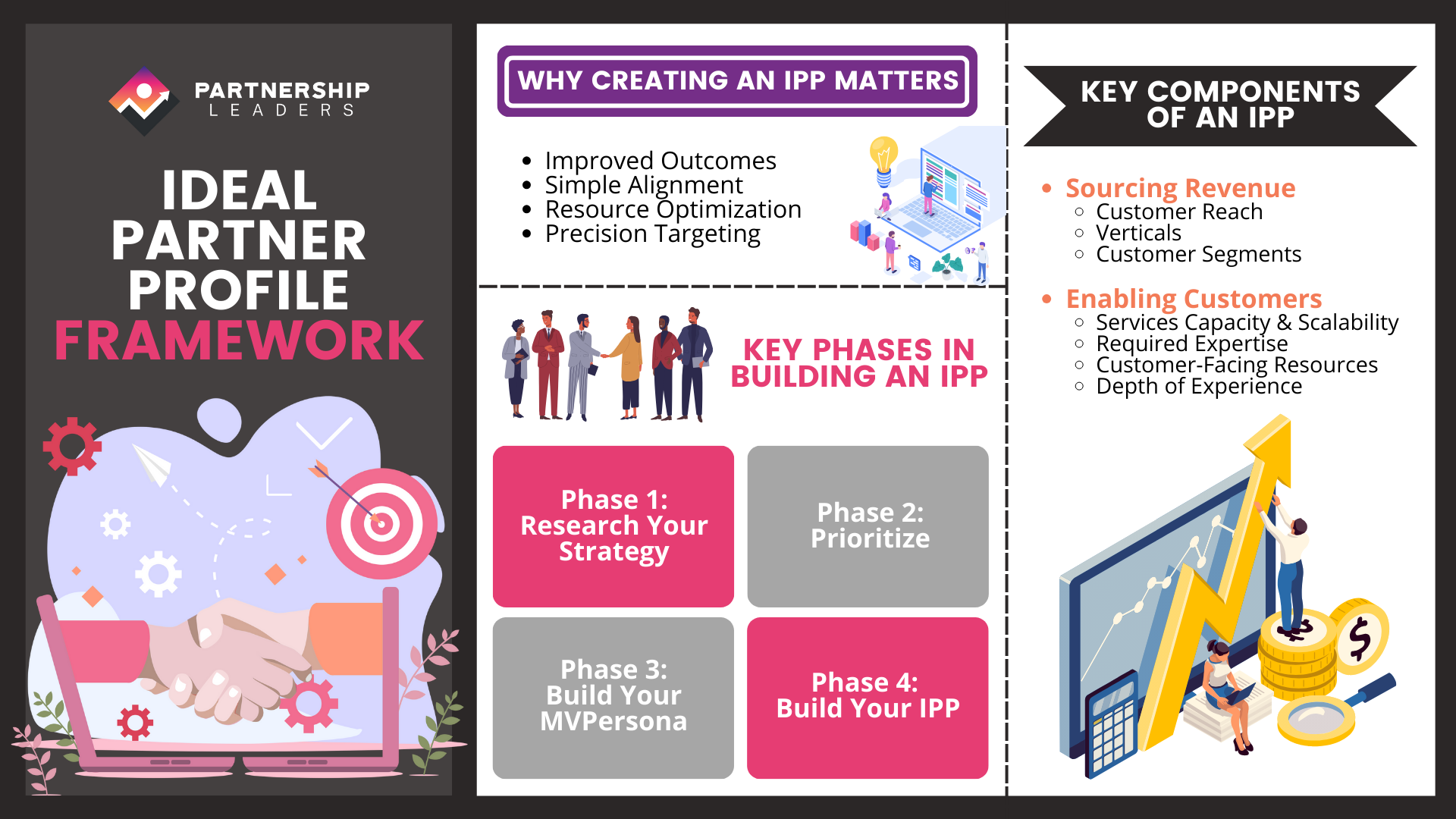 The Ideal Partner Profile Framework